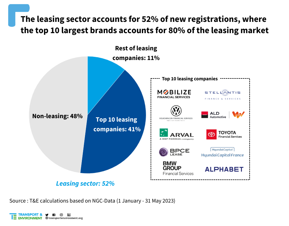 Véhicules électriques : les géants du leasing à la traîne en France ...
